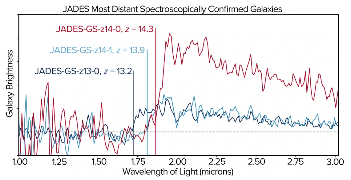 Webb Telescope spots the two most distant galaxies ever seen at cosmic dawn | University of ...